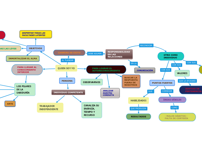 QUIEN SOY YO - Mind Map